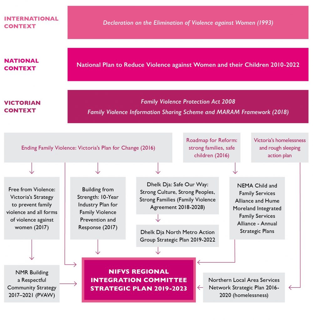 NIFVS Regional Integration Committee | NIFVS